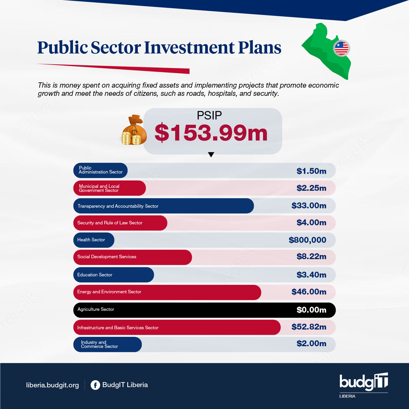 2023 Proposed Budget- PSIP – Liberia