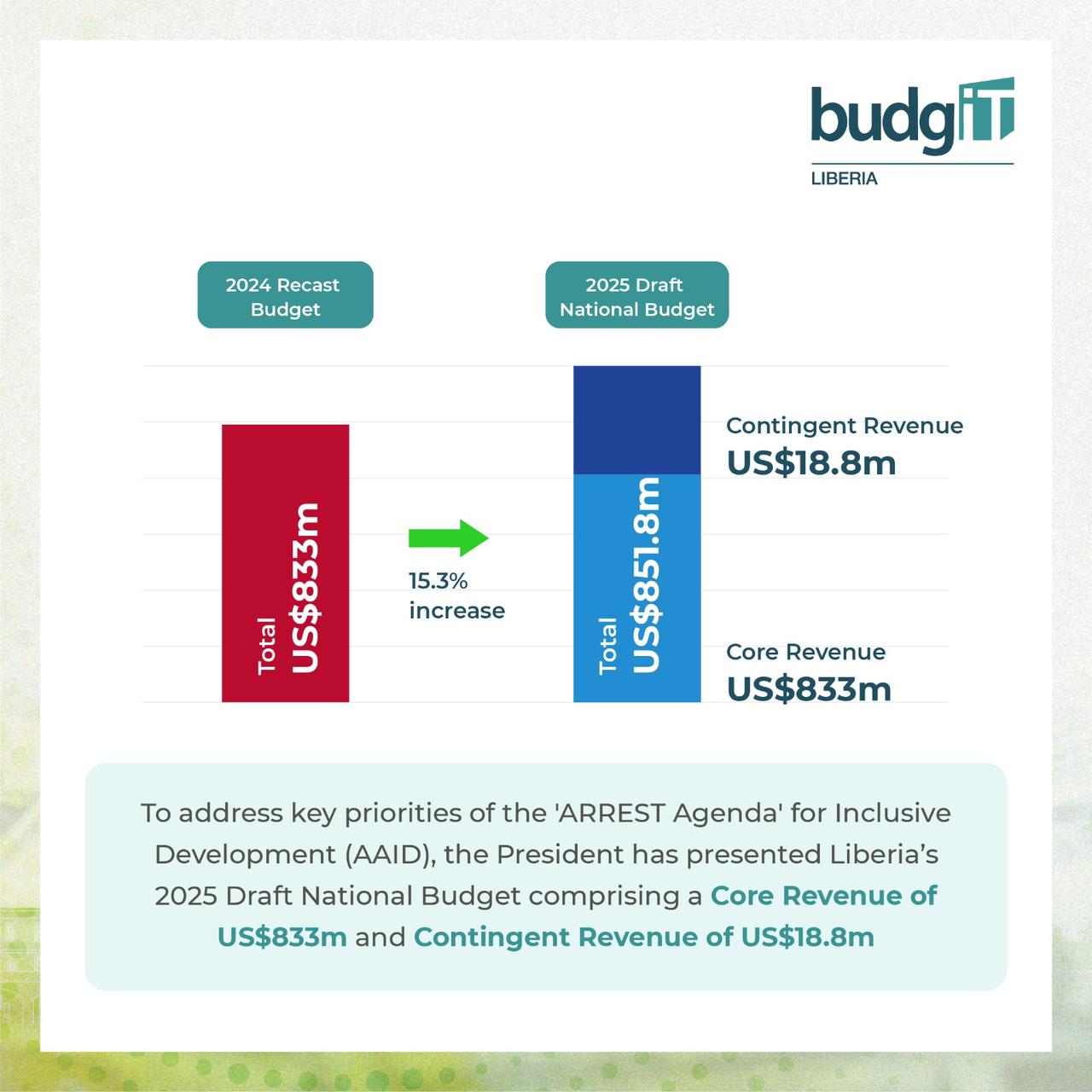Fiscal Year-2025 Approved Budget – Liberia