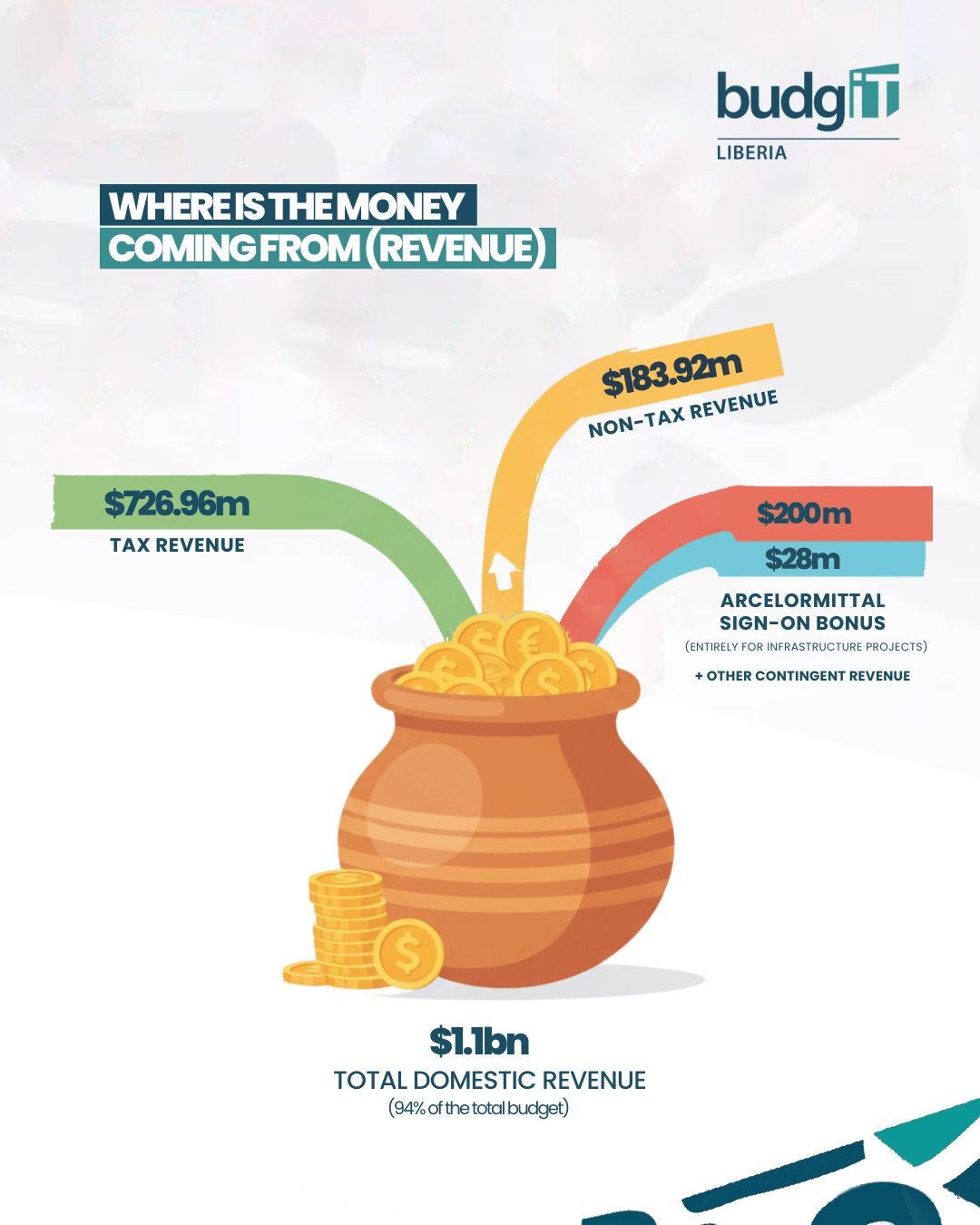 2026 Proposed Revenue Sources – Liberia